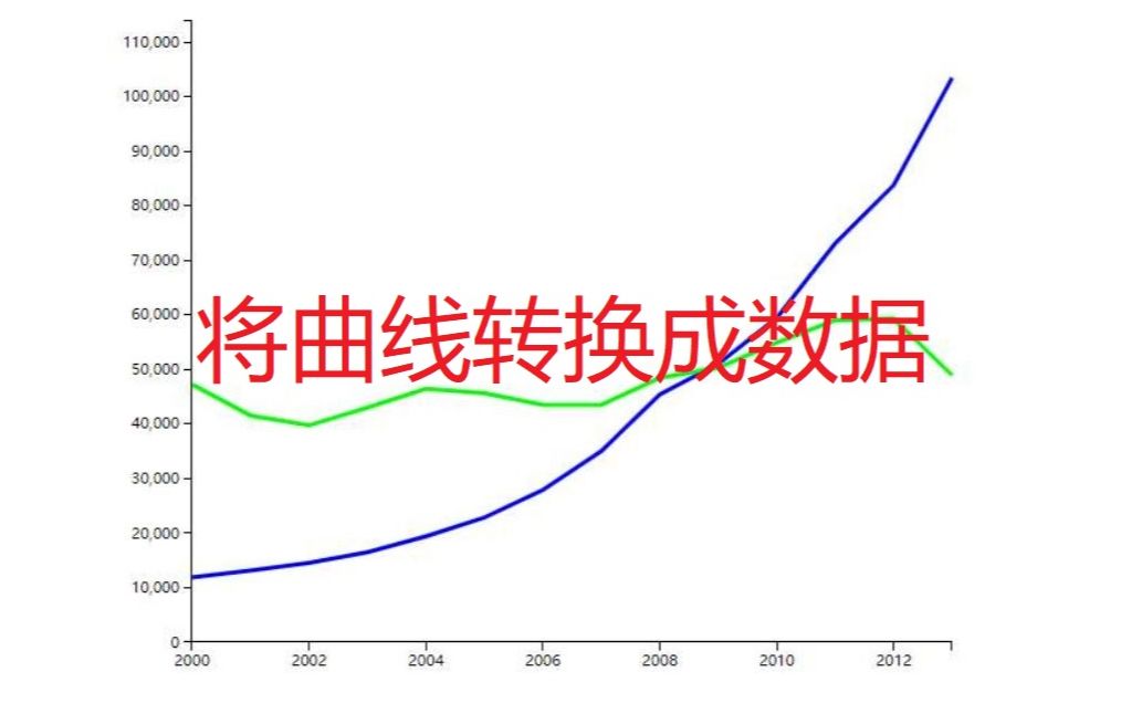 用简单的方法获取论文中一些图片上的曲线数据