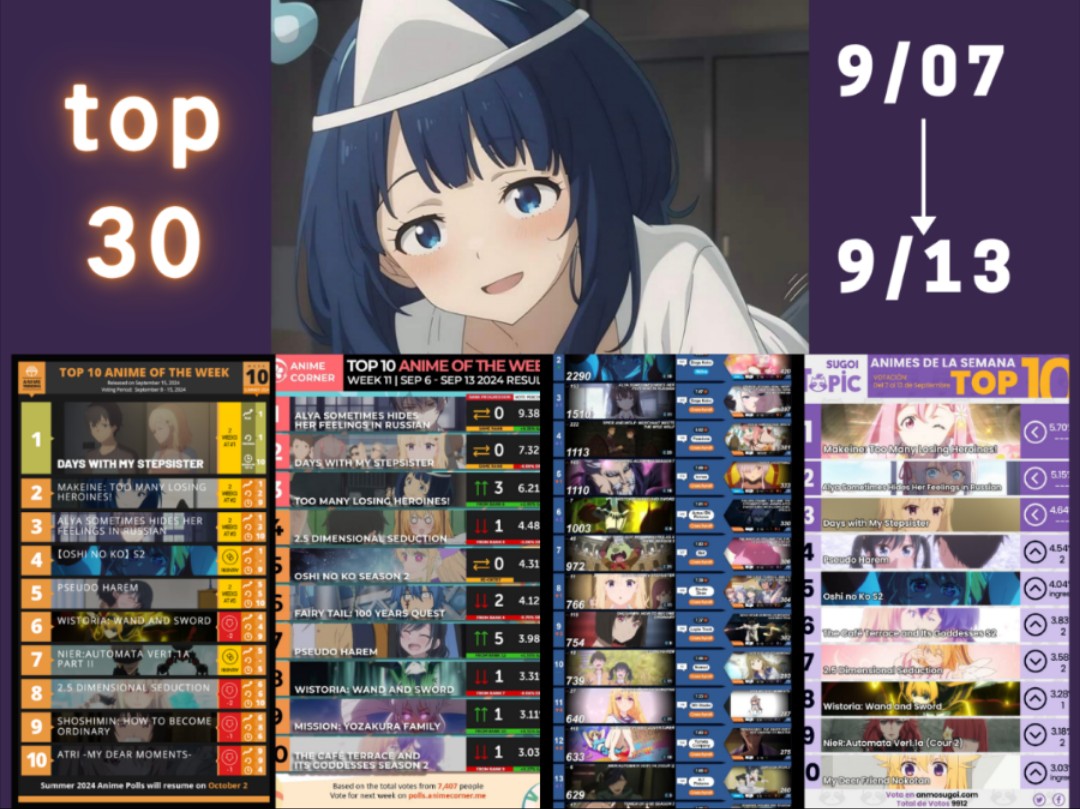 【动漫人气top30】七月番即将完结,败犬艾莉义妹三足鼎立本周周榜