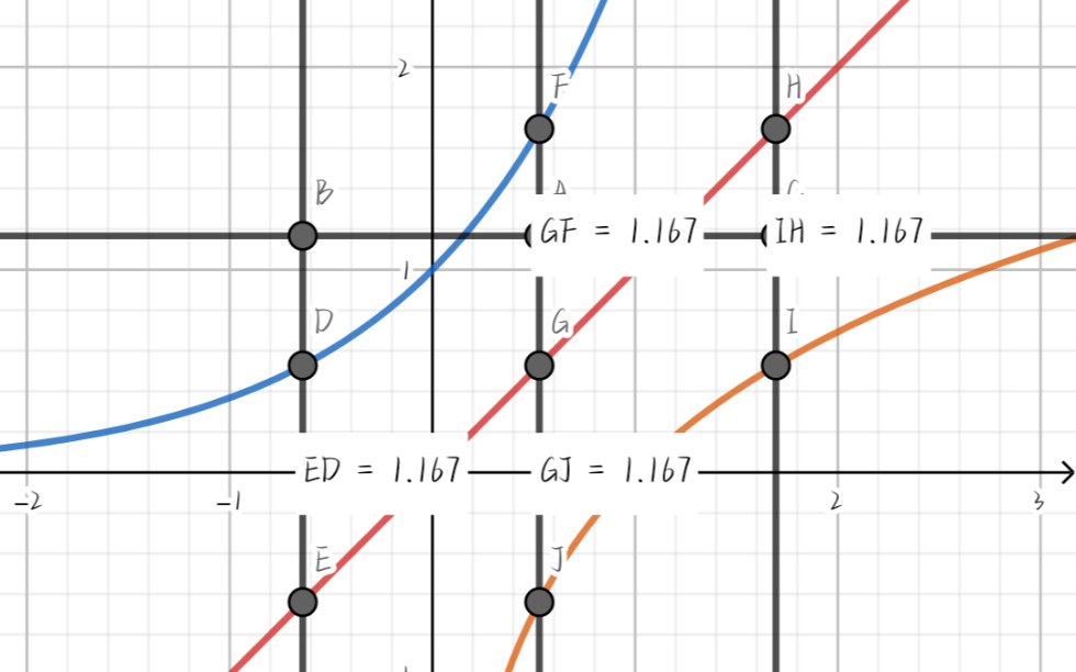 ...从变换的角度理解全国新高考一卷的22题,完美利用数形结合解决问题