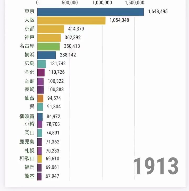 社会:1873年～2015年的日本城市人口变化,虽然近年来日本人口总数...