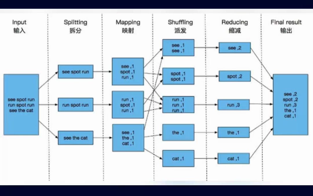 Map 和 Reduce 函数的作用是什么?
