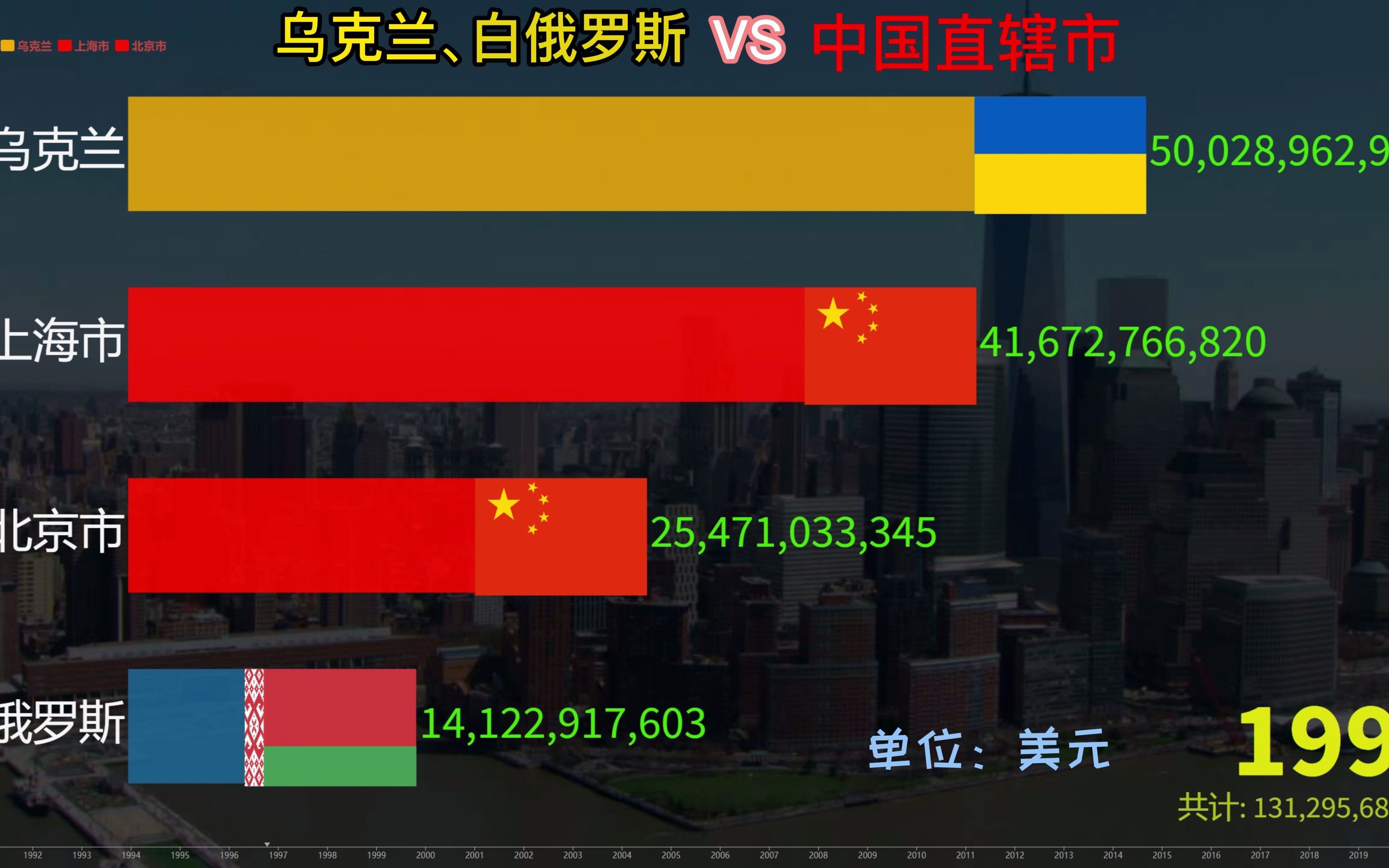 乌克兰经济实力如何?乌克兰、白俄罗斯与中国直辖市GDP动态比较