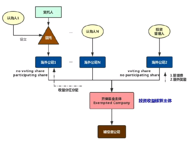家族信托股权架构图应该如何设计,欢迎评论区留言