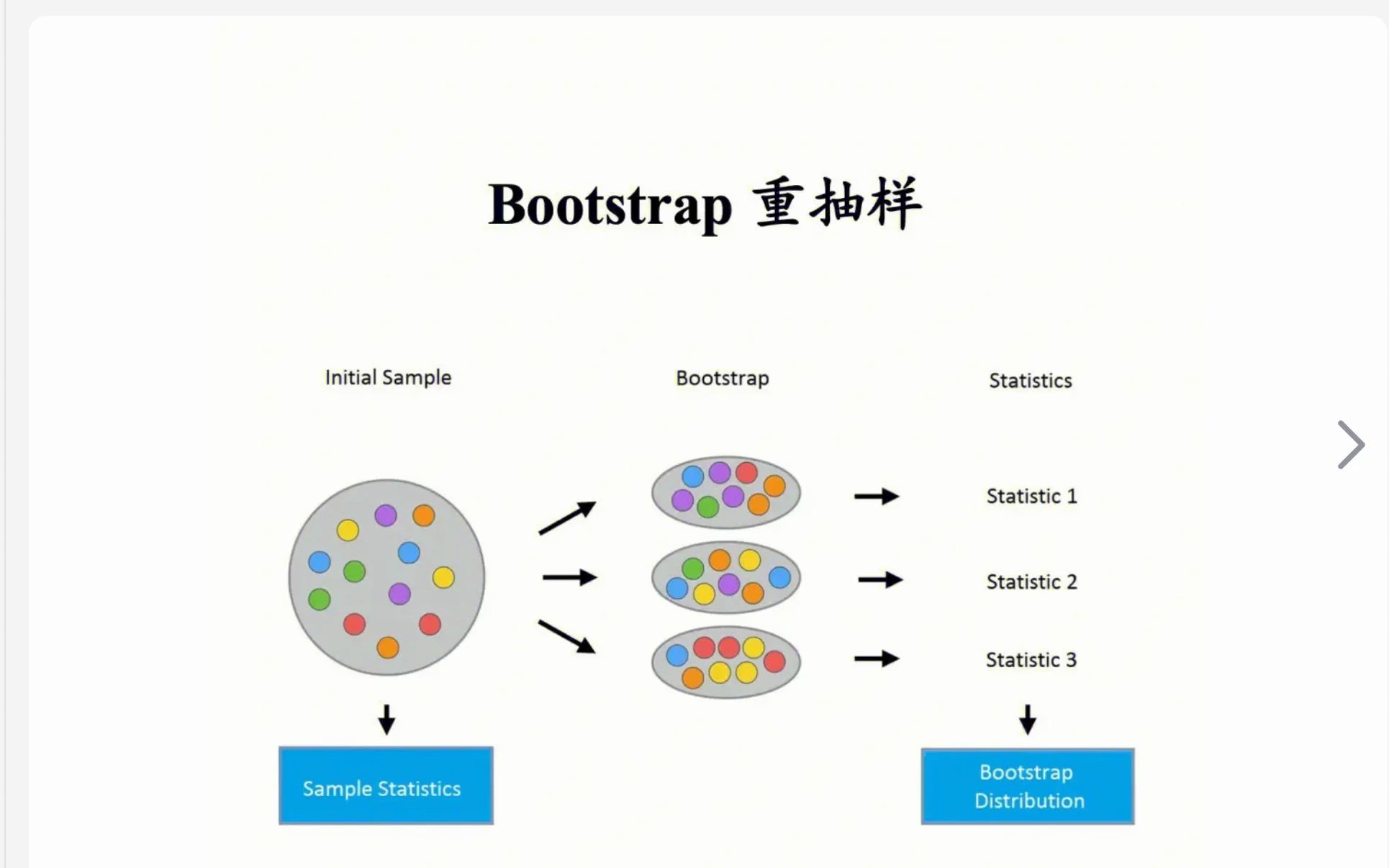 Bootstrap重抽样到底是如何抽的?