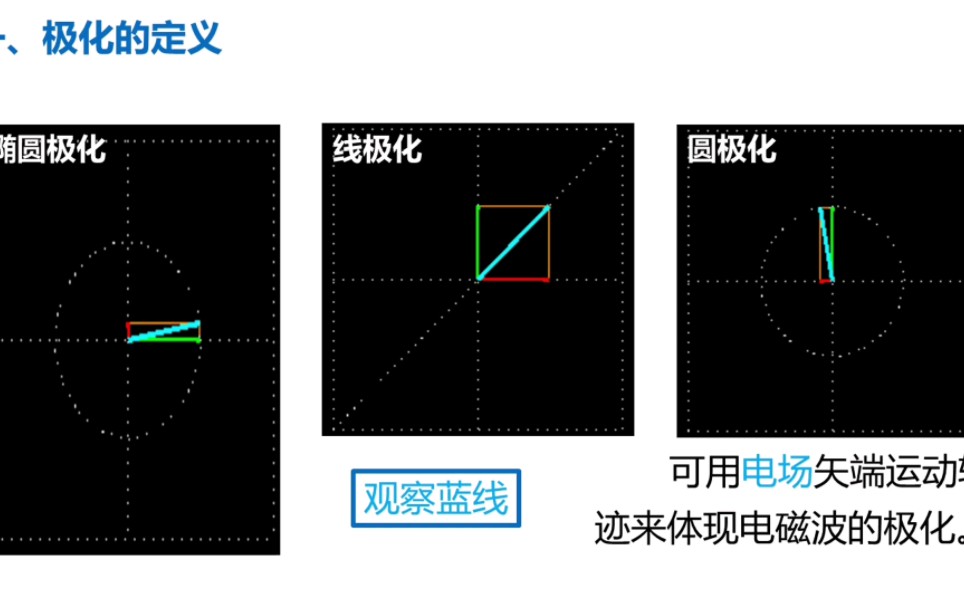 电磁波极化 微课