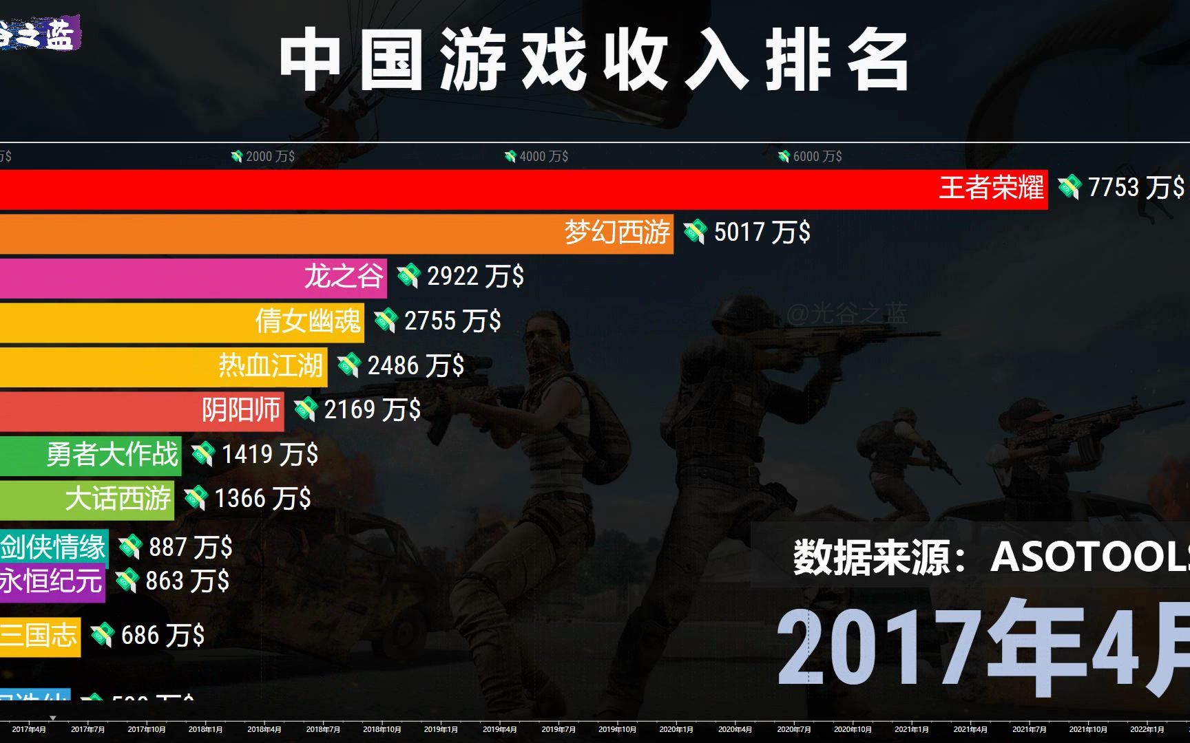 中国游戏收入排名2017-2022,网友:在座的都有功劳!