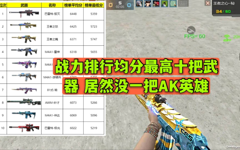 CF手游:战力排行均分最高的十把武器 居然没一把AK英雄