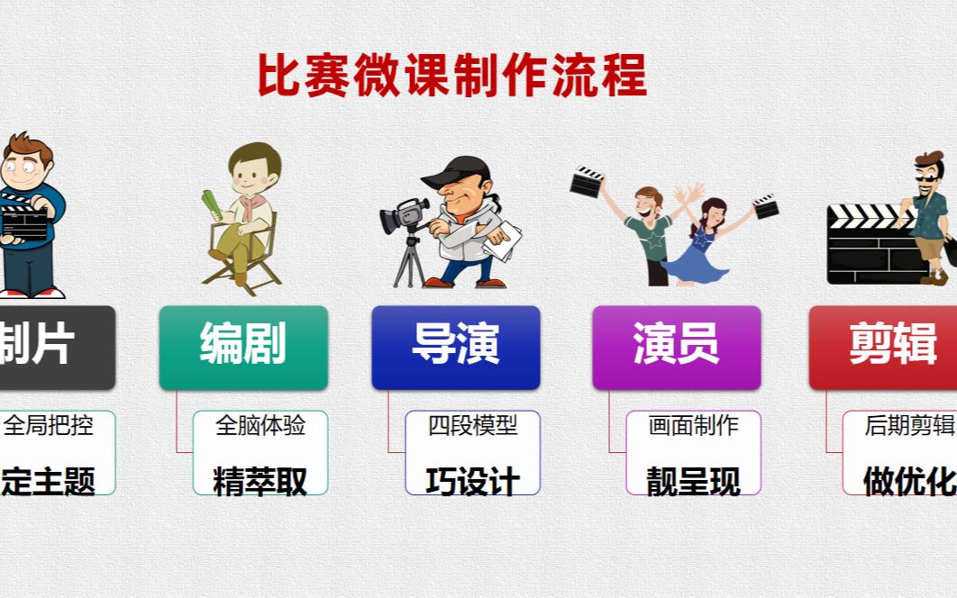 获奖微课到底怎么做?"制编导演剪"搞定这五步带你做出冠军微课