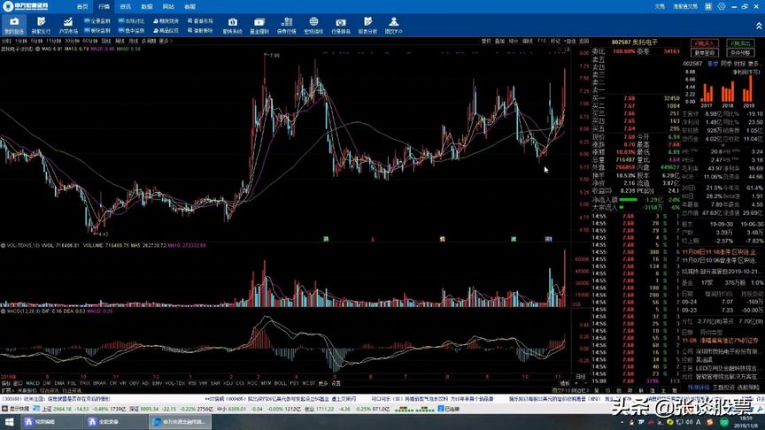 分享股市中最重要的指标,成交量详解!第一节