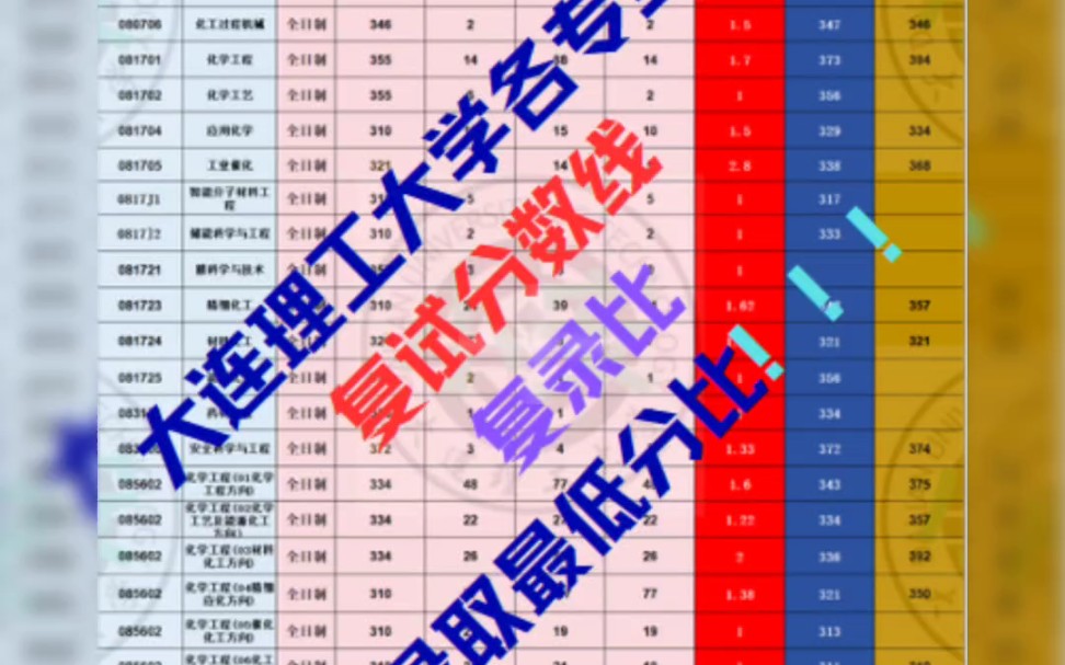 大连理工大学考研,全网最详细的考研数据分析,复试分数线,招生人数,复...