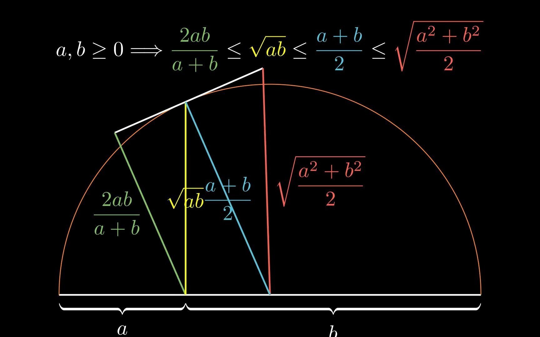 轻松秒懂,2个正数的4个均值,由小到大:调和、几何、算术、平方