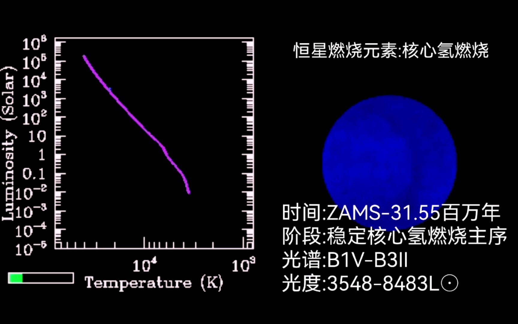 【HD37756的演化历程】现在是一颗B型主序星,光谱为B2IV-V或B3V...