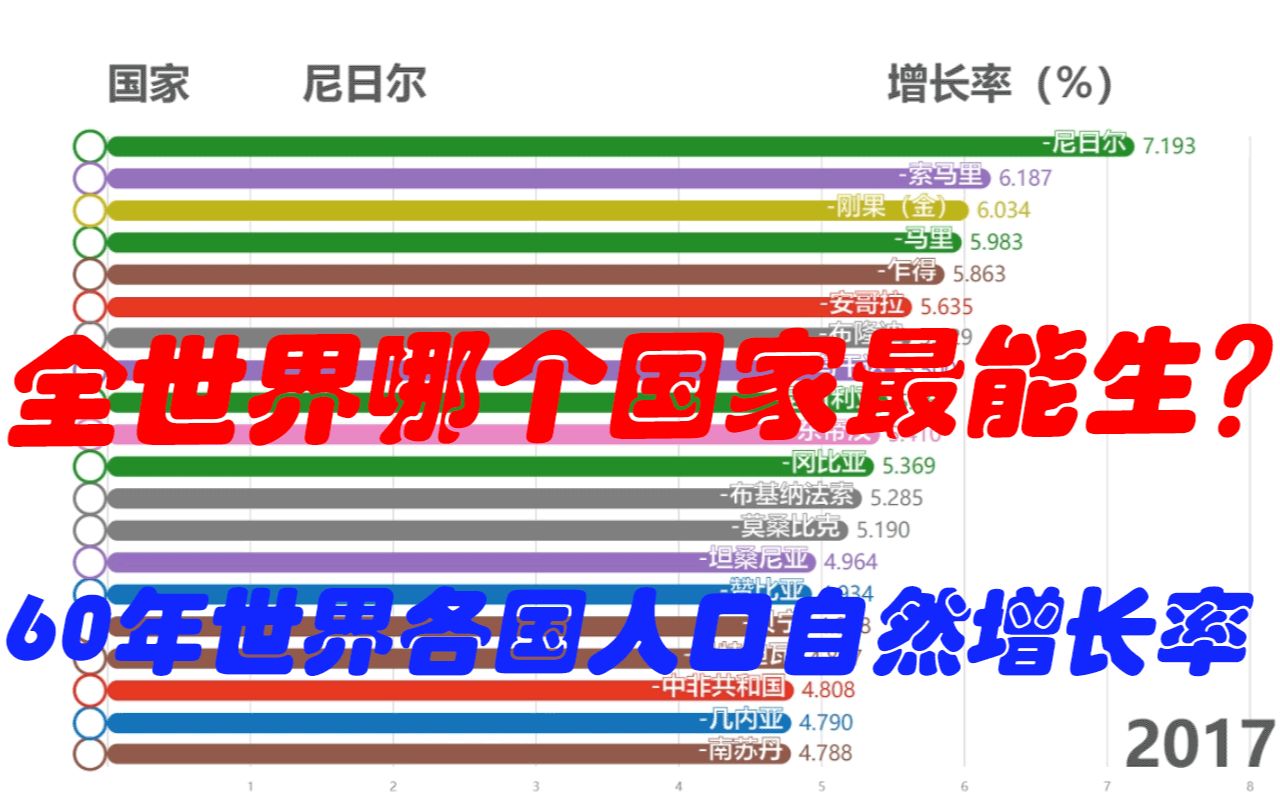 【数据可视化】全世界哪个国家最能生?60年世界各国自然增长率排名!...