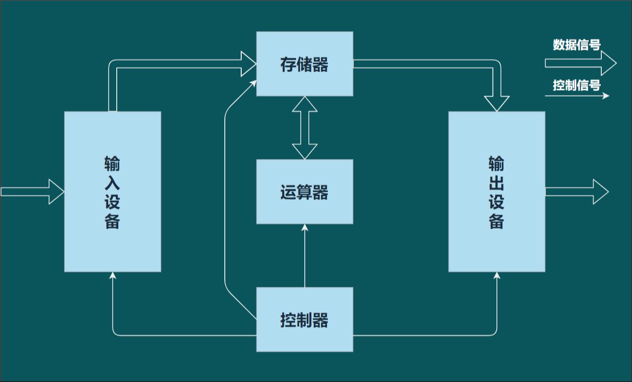 冯诺依曼结构
