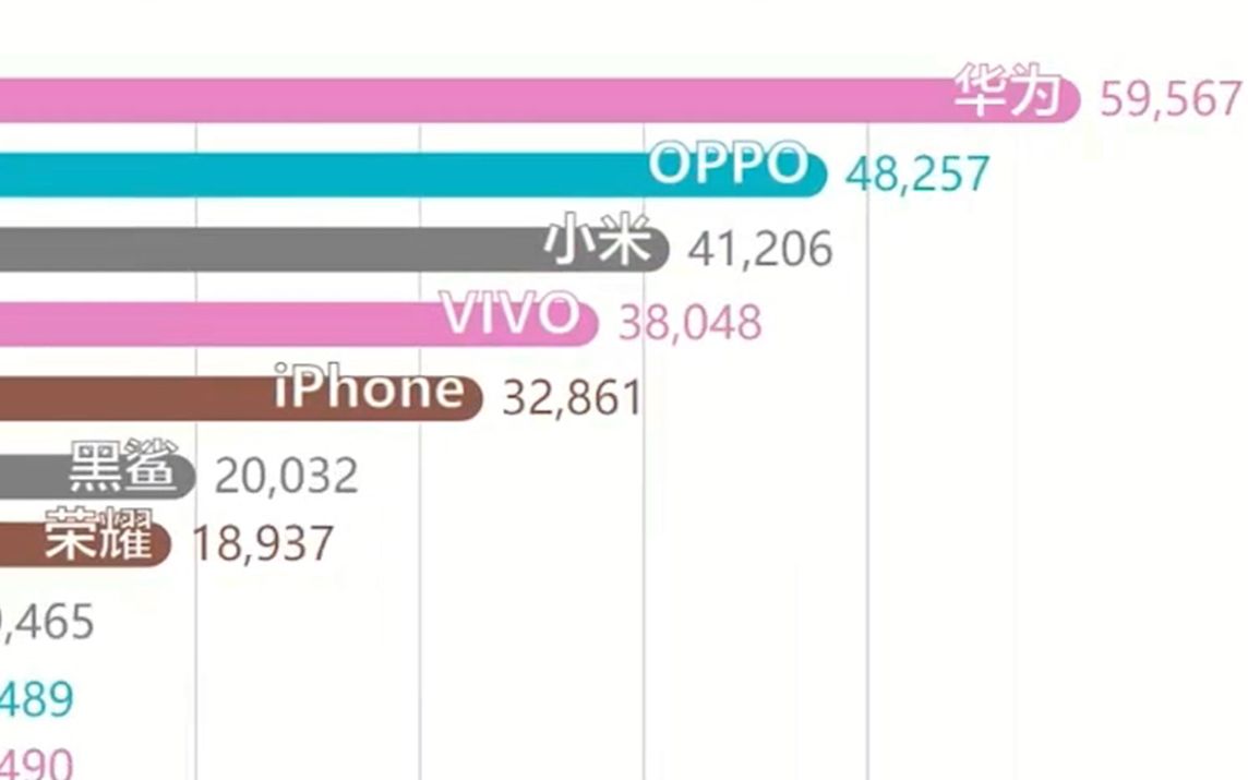 【数据可视化】近半年手机行业百度搜索指数排行TOP20(二)