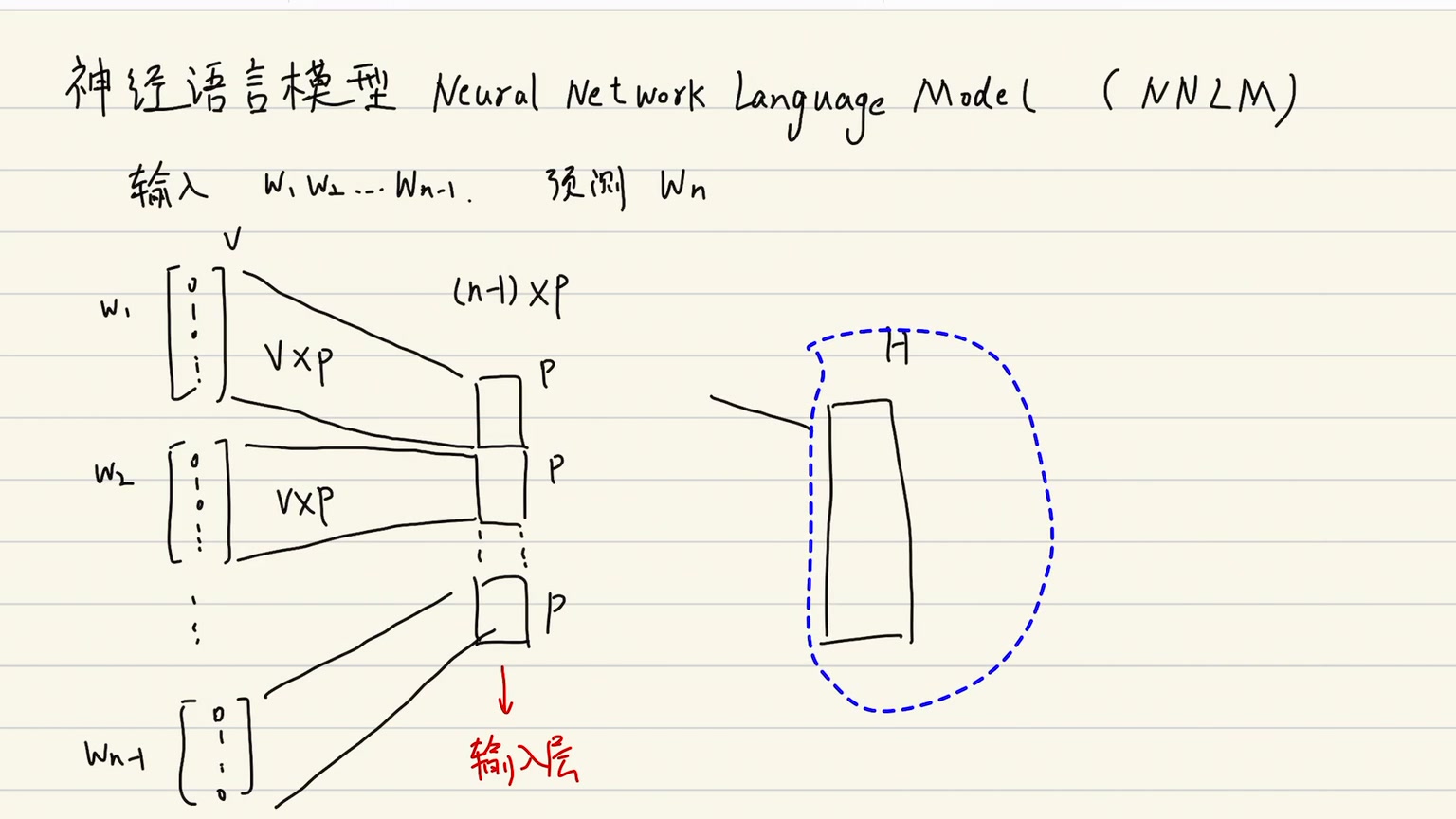 word2vec:神经语言模型(NNLM), CBOW, skip-gram
