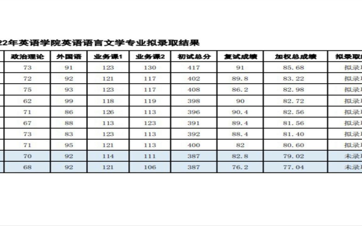 上海戏剧学院2022研究生拟录取2022年英语学院英语语言文学专业拟...