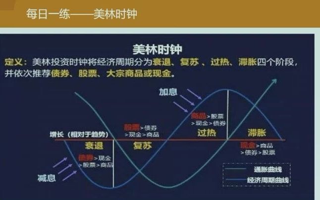 20211119《美林时钟与经济周期》