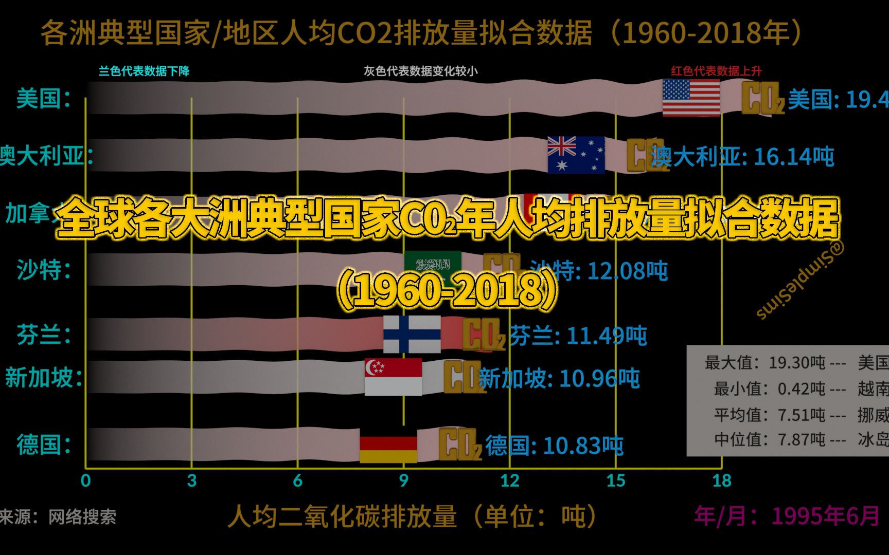 典型国家二氧化碳人均年排放量拟合数据(1960-2018)