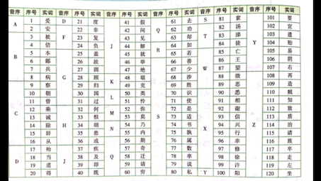 高中常见文言实词(120例)