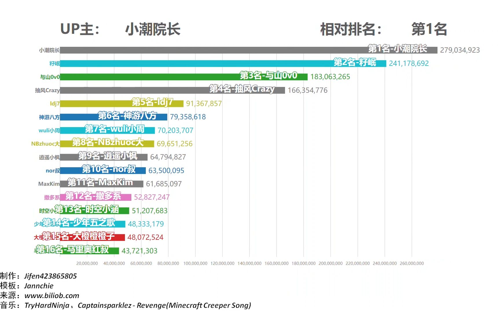 六月了,那些对MC贡献卓越的UP主们,播放量都多少了呢?[数据可视化|...