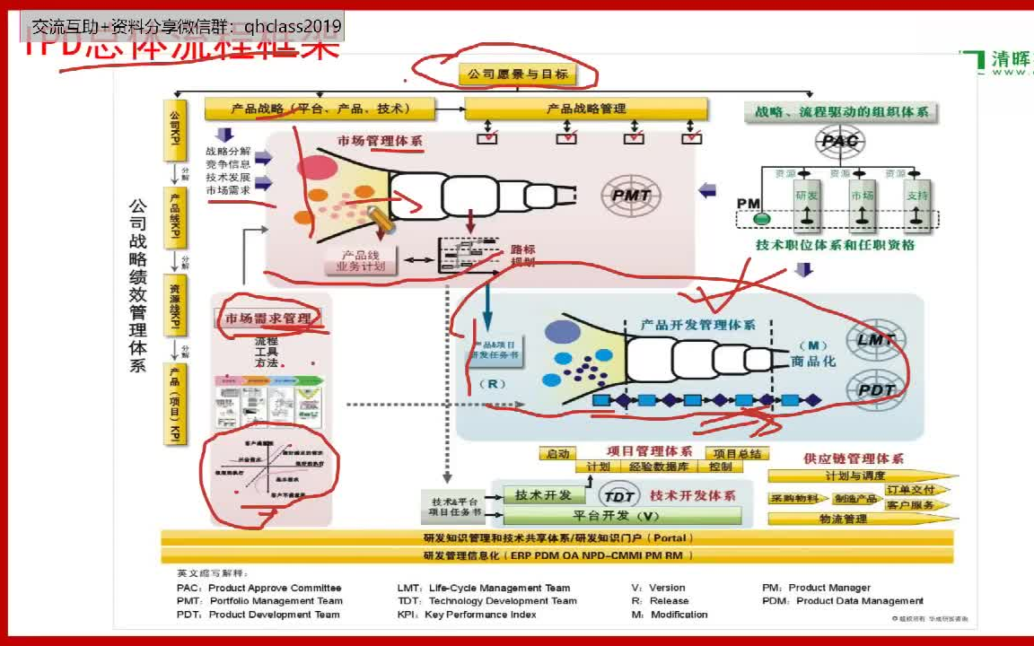全网最全的-华为IPD产品研发流程体系!