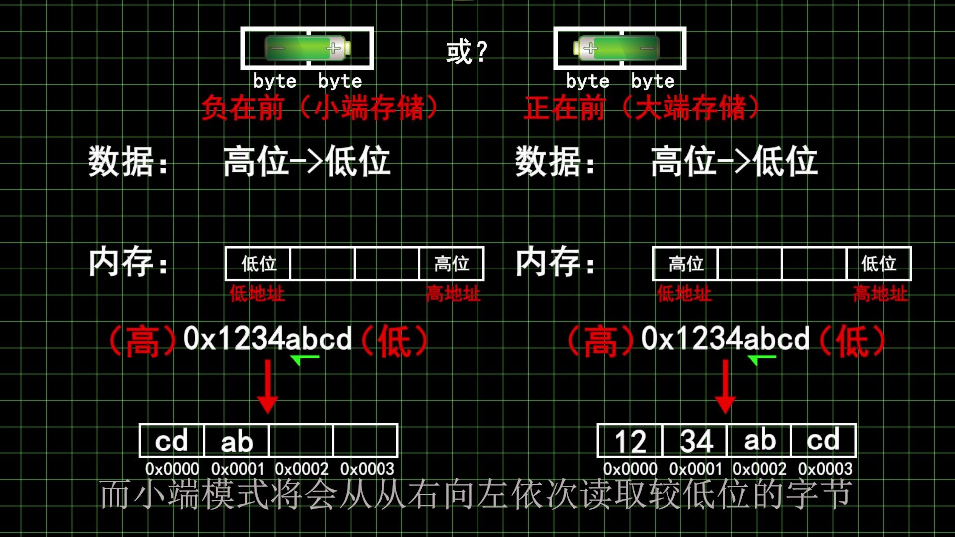 【动画教程】研讨共用体,探究大小端存储模式(C语言)
