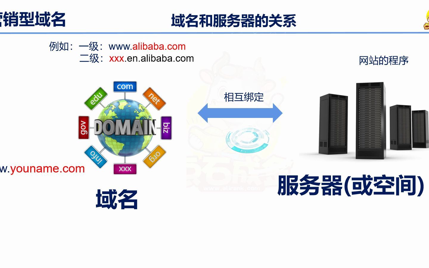 外贸营销型域名注册及绑定实践