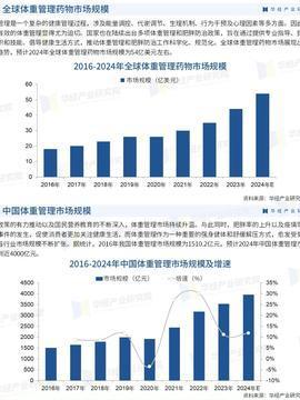2025年中国体重管理行业市场深度分析报告-华经产业研究院 #市场...