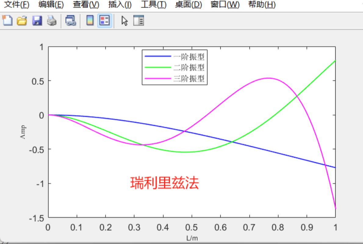 ...采用的方法分别是(假设模态法,解析法,瑞利里兹法)。程序已调通,可...