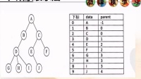 第十讲 数据结构之树的存储结构