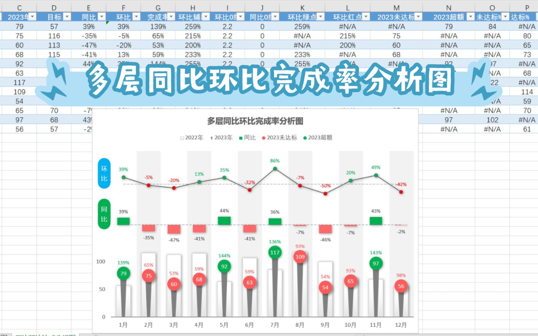 Excel图表|多层同比环比完成率分析图