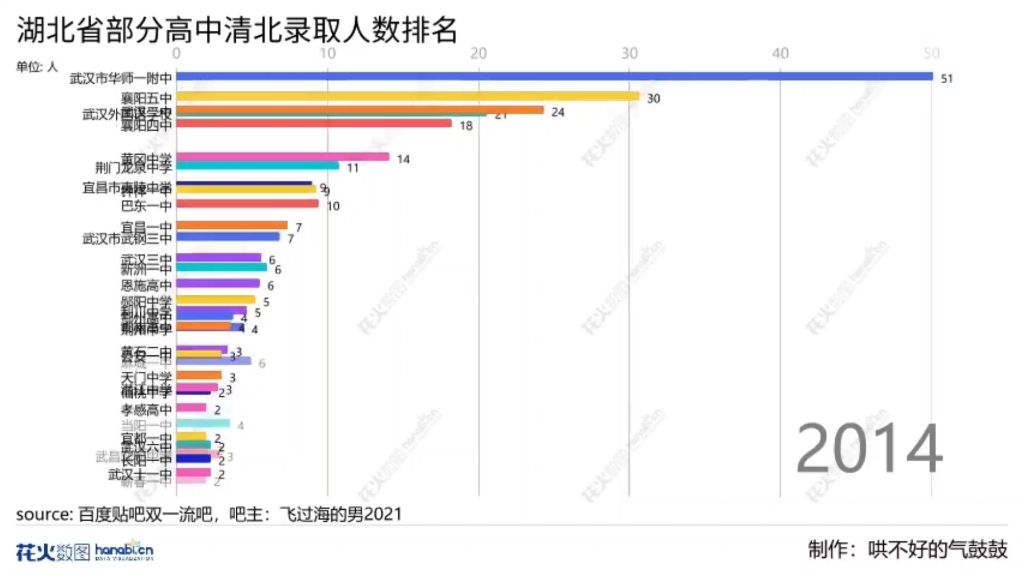 湖北省部分重点高中清华北大录取人数排行榜