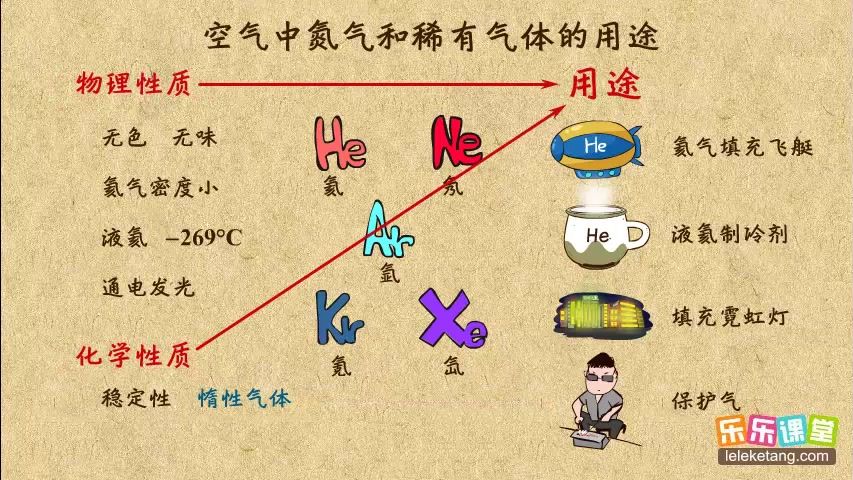 九年级化学上册第二单元——周围的空气(微课)04氮气和稀有气体
