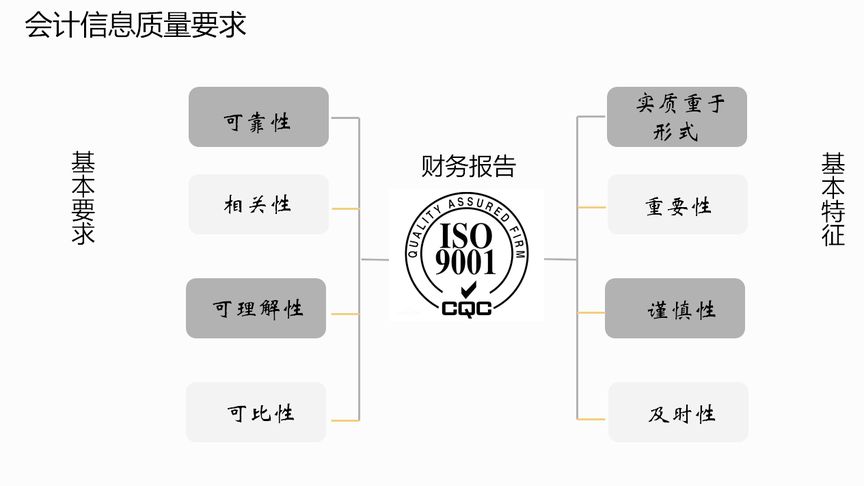 2018初级会计实务7:会计信息质量要求的理解和运用