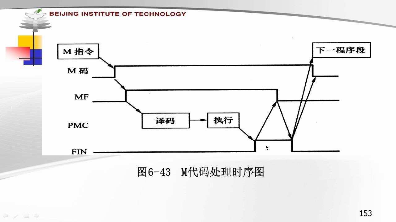 PLC辅助功能控制与典型案例-477-机床数控原理-远程教育|夜大|面授|...