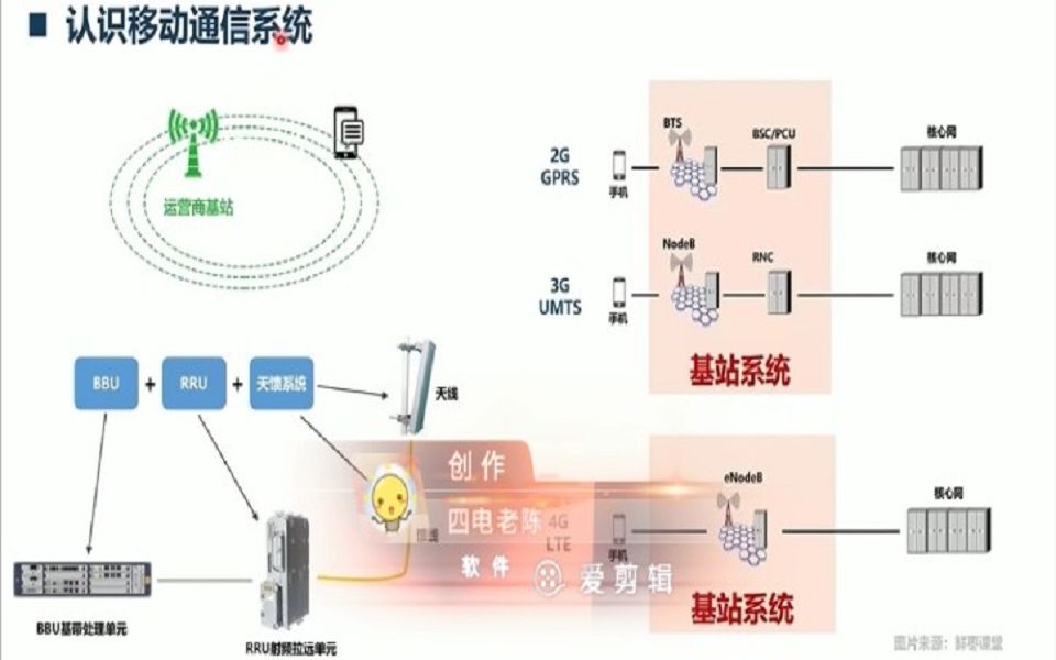 老杨:移动通信系统组网技术及发展