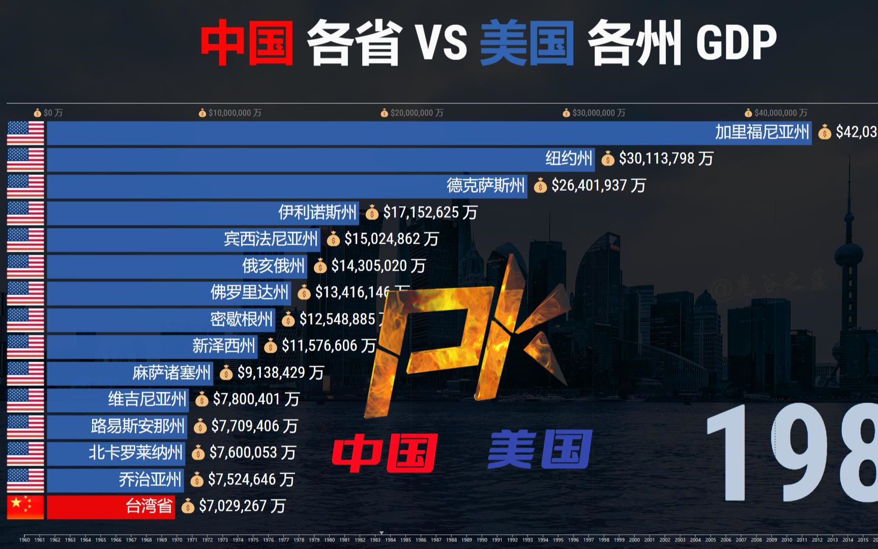 中国各省 VS 美国各州GDP排名1960-2021,广东挺进前三!