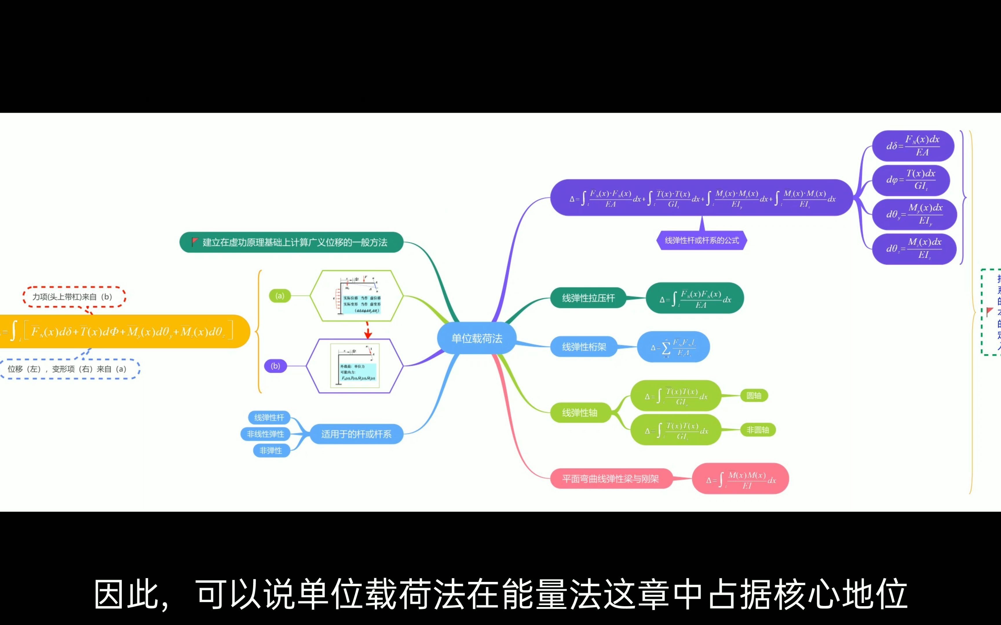 材料力学之13.36-单位载荷法的推导和应用