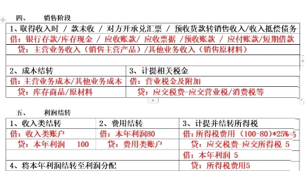 330个会计分录汇总成表格,专治各种记不住ߑ