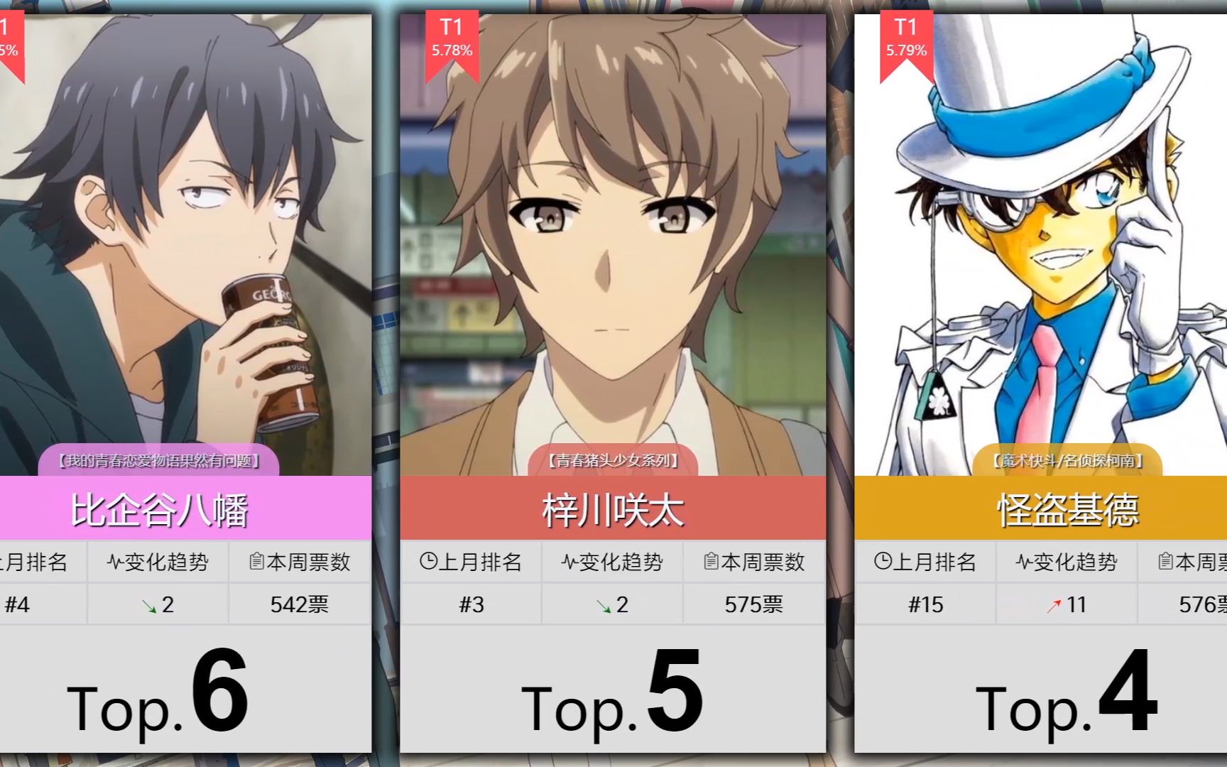 【7月】男性角色人气排行TOP100~!(实时人气梯度排行)