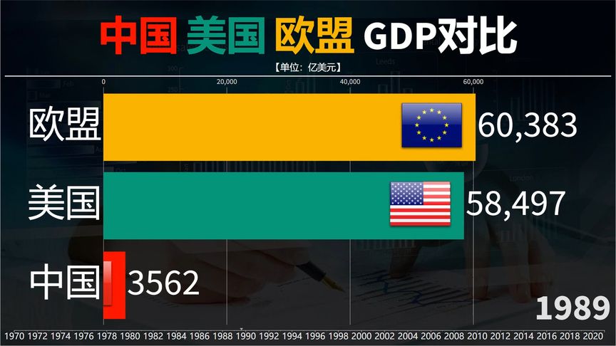 中国美国欧盟GDP对比,全球三大经济体,个个实力非同小可