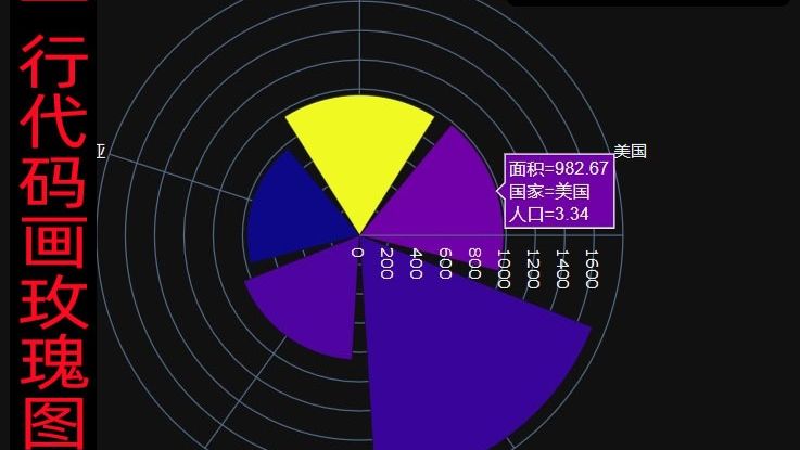 python画图:一行代码制作玫瑰图Rose Chart #知识前沿派对