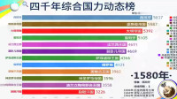 四千年来世界综合国力变化,预测2030世界综合国力,猜猜2030中国排第几