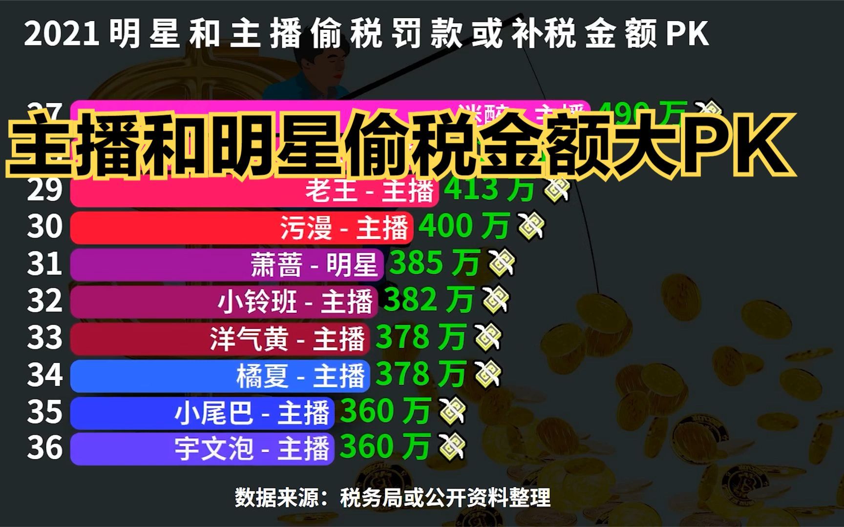盘点50位偷税被罚的明星和主播,网友:一辈子都挣不了13亿