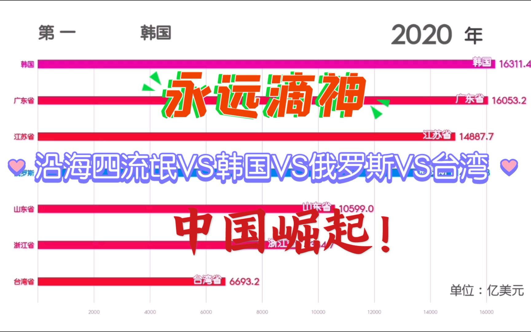 沿海强省VS韩国VS俄罗斯VS台湾 GDP排行,江苏超过俄罗斯,广东离...