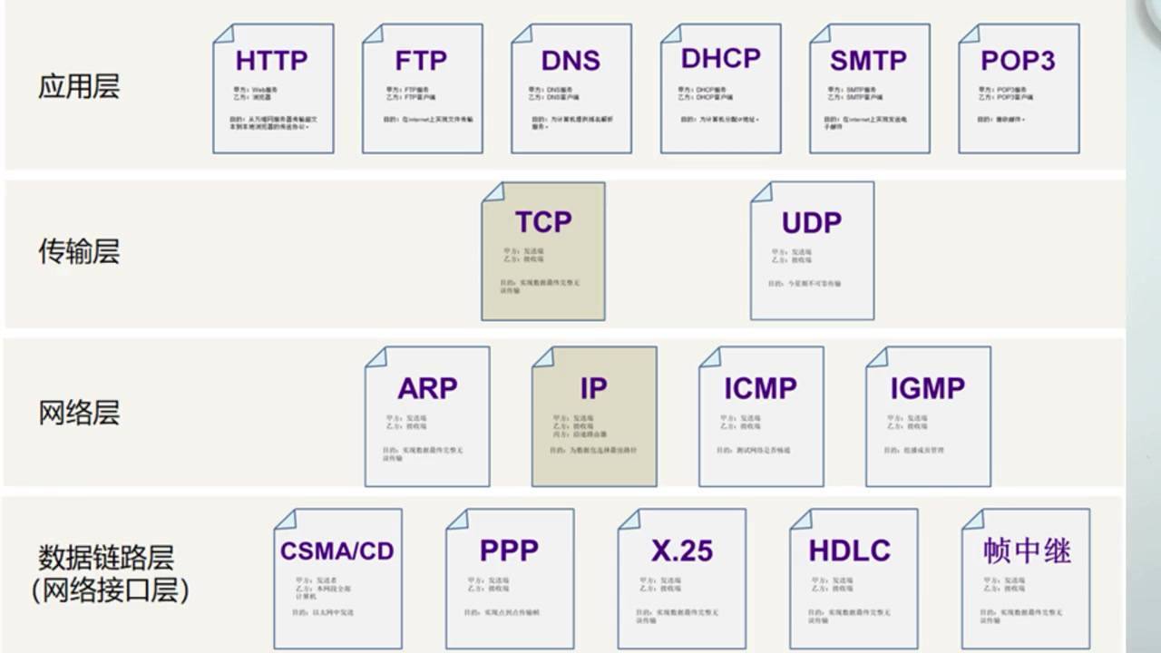 TCP_IP各层功能