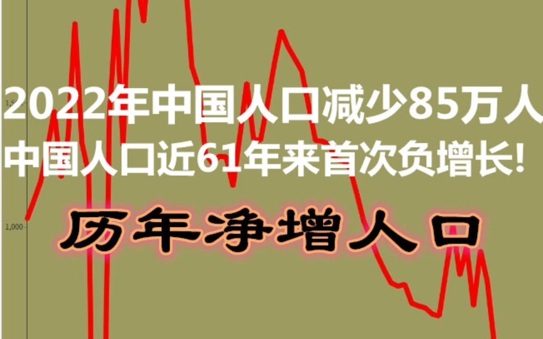 2022年末全国人口141175万人,比上年末减少85万人!全年出生人口956...