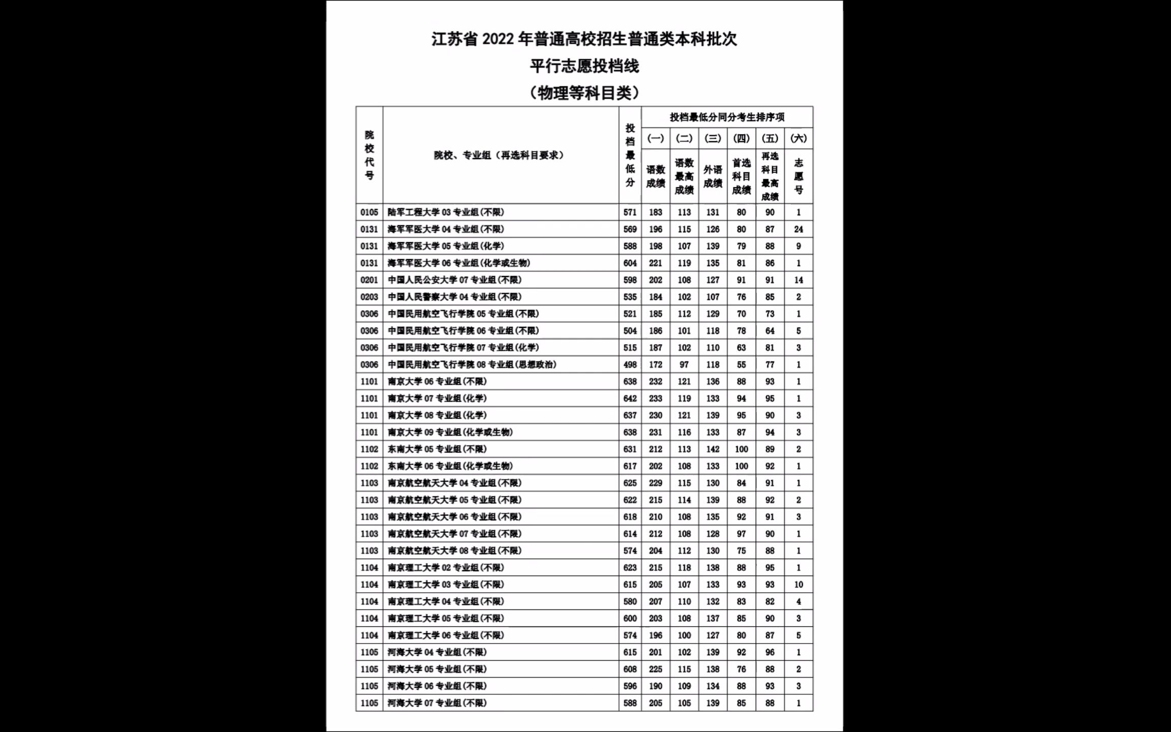 江苏省2022年普通高校招生普通类本科批次平行志愿投档线(物理等...