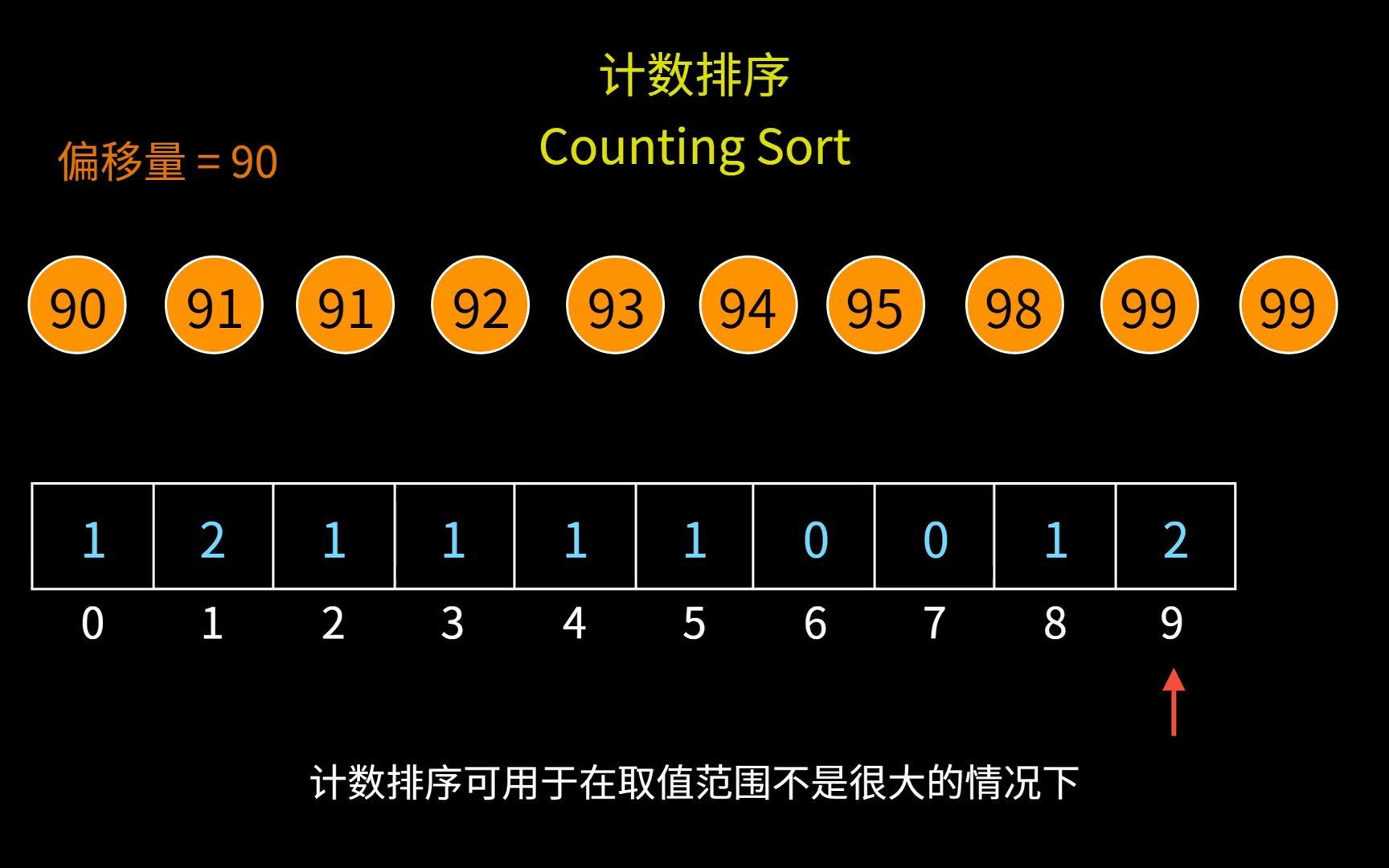 【排序算法】计数排序